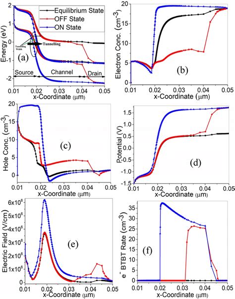 A Energy Band Diagram Of Electrostatice Plasma Based Nt Tfet With