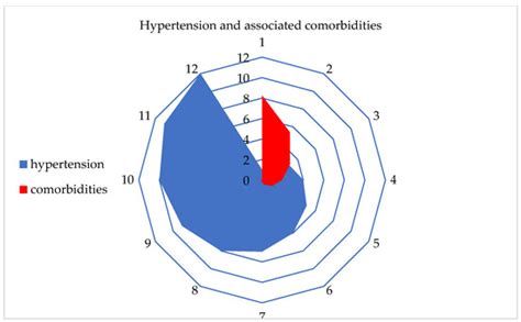 Jpm Free Full Text Unveiling The Comorbidities Of Chronic Diseases