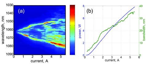 A Fibre Laser Output Spectrum Evolution With Output Power A Download Scientific Diagram