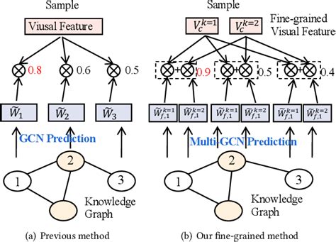 Figure 1 From Recognizing Unseen Objects Via Multimodal Intensive Knowledge Graph Propagation
