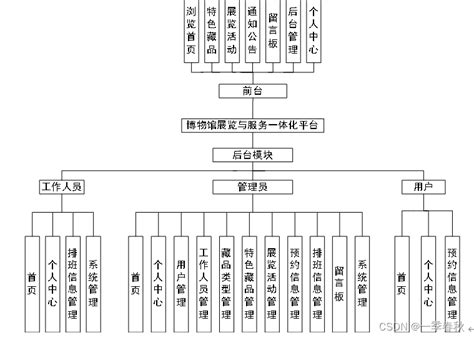 基于springbootvue博物馆展览与服务一体化平台的设计与实现 Csdn博客