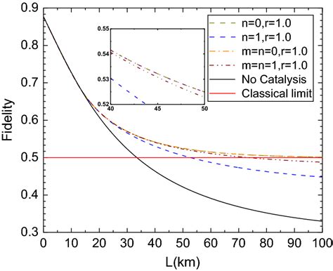 The Fidelity Versus The Transmission Distance With Bilateral