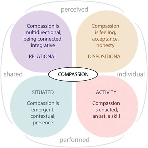 Dimensions Of Compassion Identified In This Study We Identified