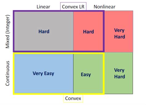 Hands On Integer Binary Linear Optimization Using Python Towards Data Science