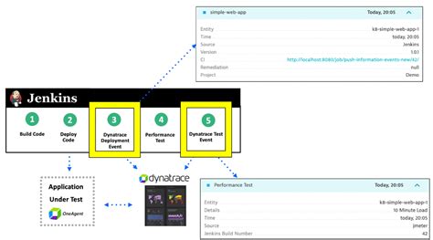 Jenkins Pipelines Simplified With Dynatrace Integration