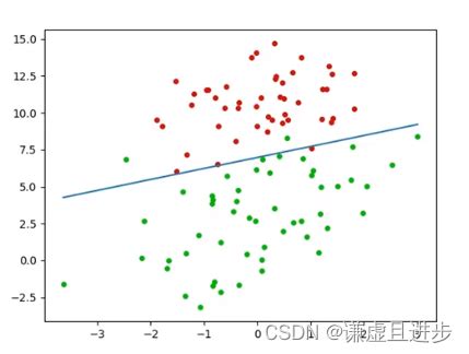 二元逻辑回归logistic Regression Csdn博客