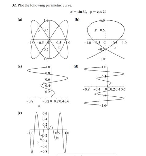 Solved 32 Plot The Following Parametric Curve