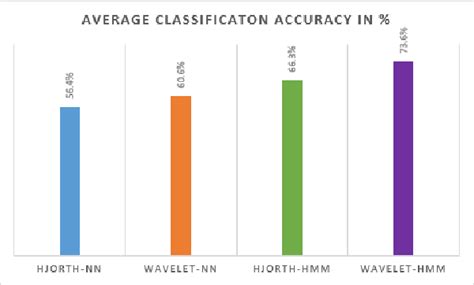 Figure 2 From Sensorimotor Cortex Eeg Signal Classification Using