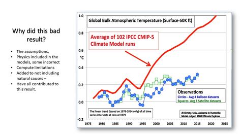 Gcm Output Vs Reality
