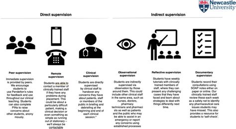 Clinical Supervision Model Download Scientific Diagram