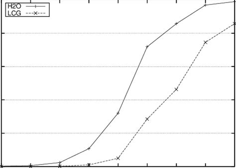 Processor Utilization Comparison Between H2o And Begrid Download Scientific Diagram