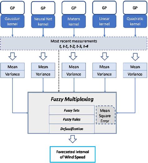 Figure 3 From Application Of Fuzzy Multiplexing Of Learning Gaussian Processes For The Interval