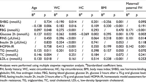 Results Of Multivariate Linear Regression Models Maternalpaternal Fh
