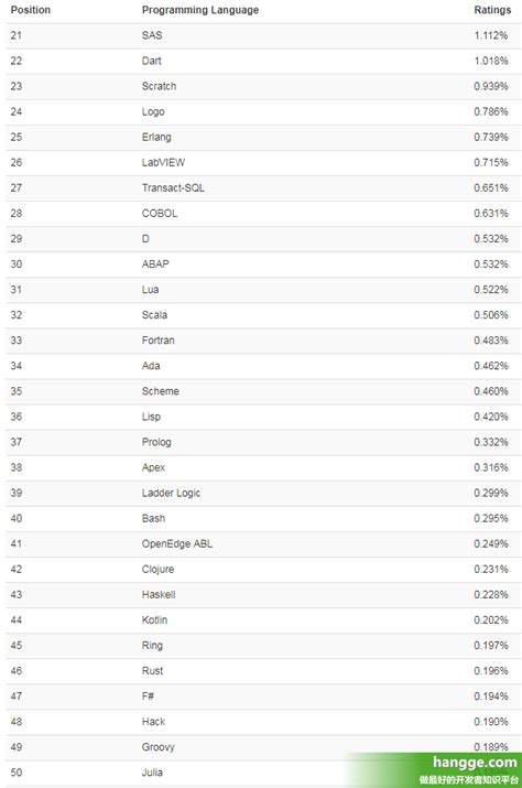 TIOBE 年 月编程语言排行榜