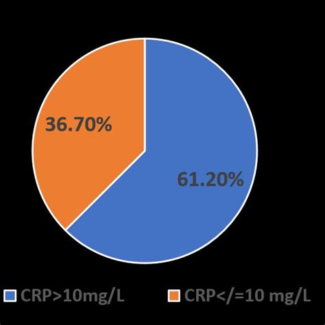 2 The Percentage Of C Reactive Protein Level Download Scientific Diagram