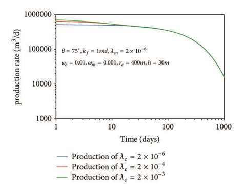Effect Of Interporosity Flow Coefficient Between Fractures And Vugs On