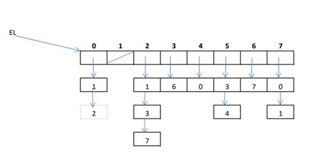 Solved Coding Language Java 1a Should We Use Dummy Nodes