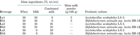 Composition Of Probiotic Fermented Beverages Based On Acid Whey