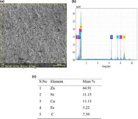 Zn Ni Cu On Mild Steel Surface A Sem Image B Elemental Micrograph