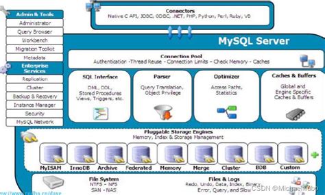 mysql server 层 和 innodb 引擎层 体系结构 server innodb csdn博客