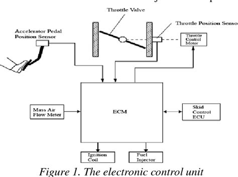 Figure 1 From Design Of Electronic Throttle Valve Position Control