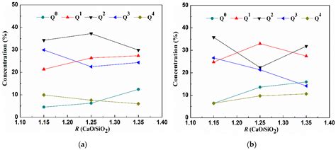 Metals Free Full Text Effect Of Basicity On The Structure