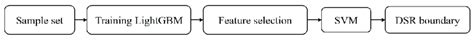 Scheme Of Dsr Algorithm With Lightgbm Svm Fusion Model Download