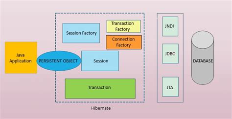 What Is Hibernate And What Are The Feature Of Hibernate Artificial Intelligence