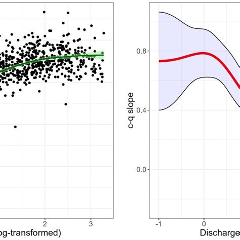 Upper Row Log Transformed Nitrate Nitrogen No3 N Concentration As A Download Scientific