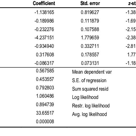 Estimation Of The Reduced Binomial Logit Model Download Table