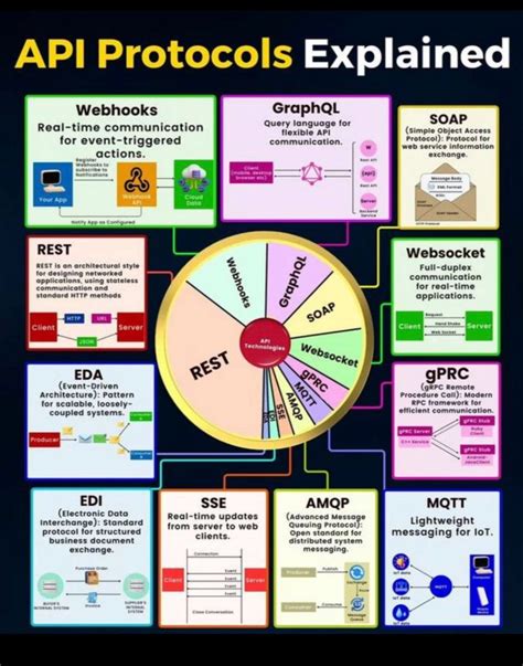 Aj Green On Linkedin Apis Webdevelopment Technologyleadership