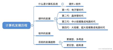 王道考研 之 计算机组成原理 第一章王道计算机组成第一章csdn Csdn博客