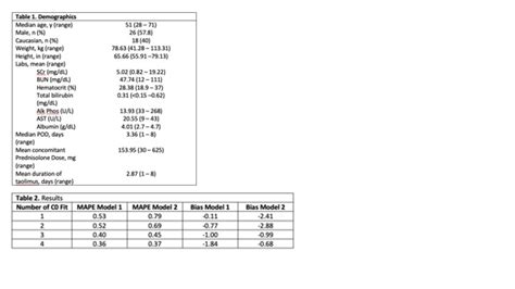 Predicted Performance Of Bayesian Based Precision Dosing Software For