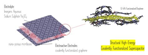 Nitrogen Doped Graphene High Energy Storage Supercapacitors