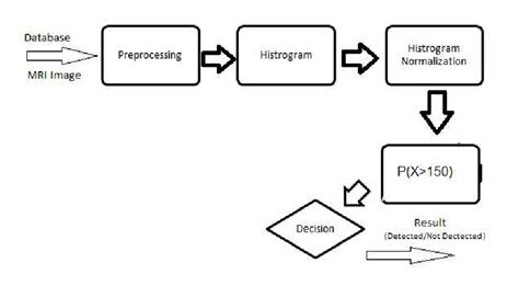 Block Diagram Of Proposed System Download Scientific Diagram