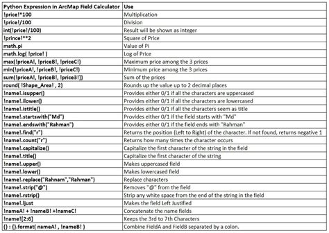 Mushfiqur Rahman Rifat On Linkedin Arcgis Fieldcalculator Python