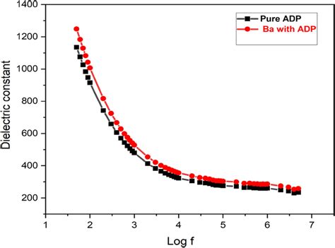 variation of dielectric constant with log frequency f download