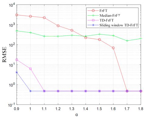 sliding window td frft algorithm for high precision ranging of lfm