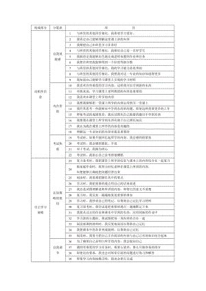 自主学习问卷表 Mslq