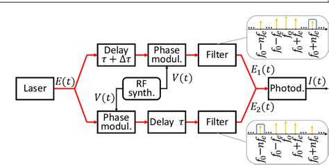 Figure 2 From Phase Noise Mitigation In Photonics Based Radio Frequency Multiplication