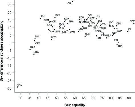 national sex differences in strictness about spitting plotted against a