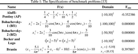 table 1 from new meta heuristic optimization algorithm using neuronal communication semantic
