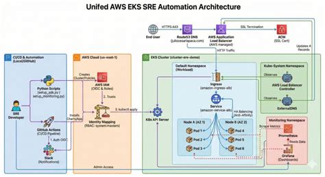 Aws Eks Sre Kubernetes Devops Python Cloudcomputing
