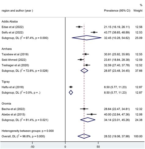 Subgroup Analysis By Sample Size And Region Download Scientific Diagram