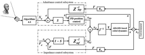 Closed Loop Hybrid Impedance Control Download Scientific Diagram
