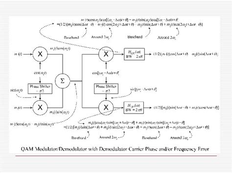 Chapter 4 Amplitude Modulation Baseband Vs Passband