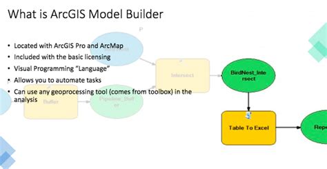 Why You Should Automate Gis Processes Using Arcgis Model Builder Tabulae Spatial Services