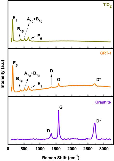 Raman Spectra Of Graphite Tio2 And Grt 1 Download Scientific Diagram