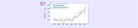 Time Series Forecasting Using Lstm Scaler Topics
