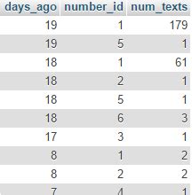How Can I Rewrite My Sql Query So That It Returns The Values In A